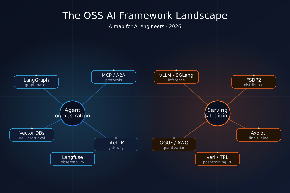 The Open Source AI Framework Landscape in 2026: A Map for AI Engineers ...